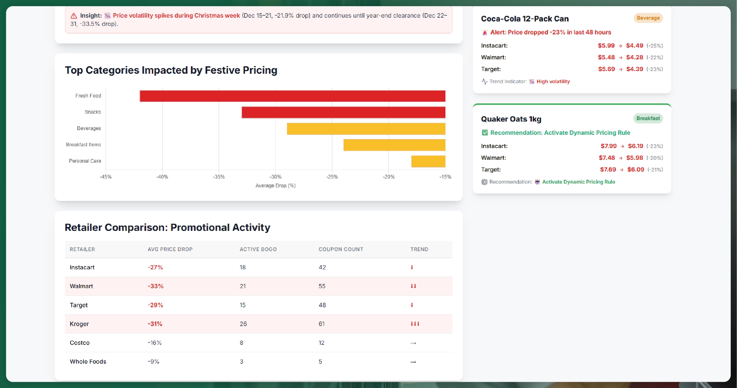 December Grocery Price Drop Tracker 2025 – Instacart & Walmart