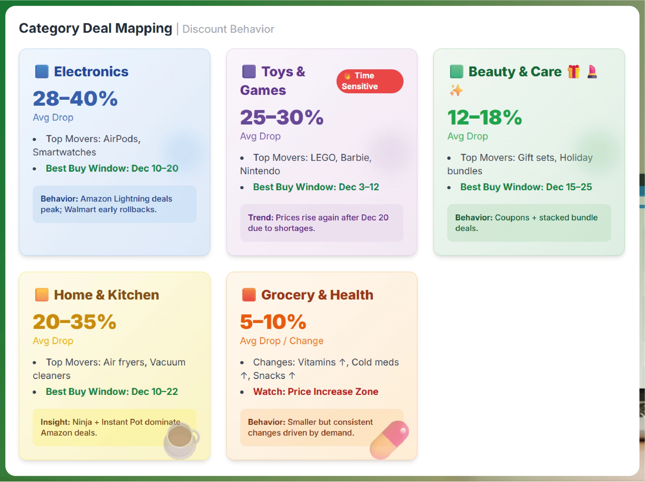 December Price Drop & Deal Mapping – Amazon, Walmart, Target