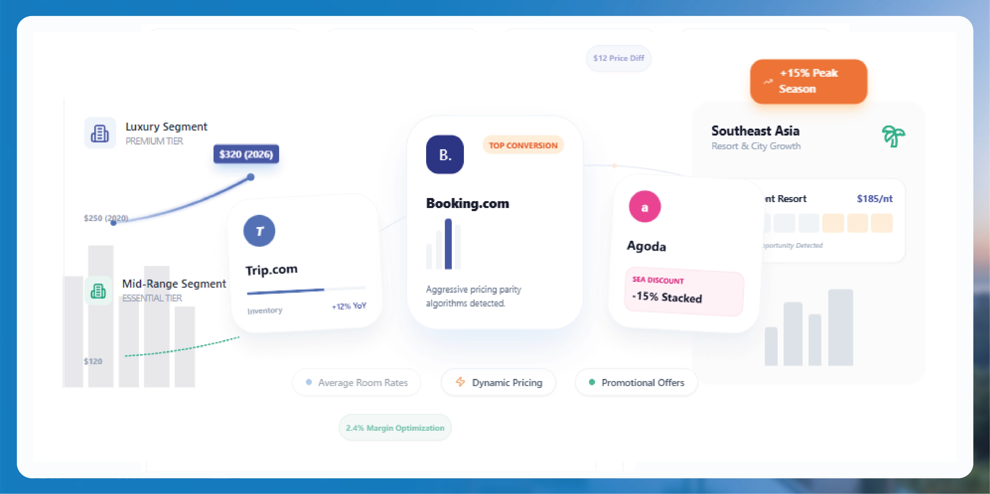 Hotel Price & Availability Comparison Using APIs