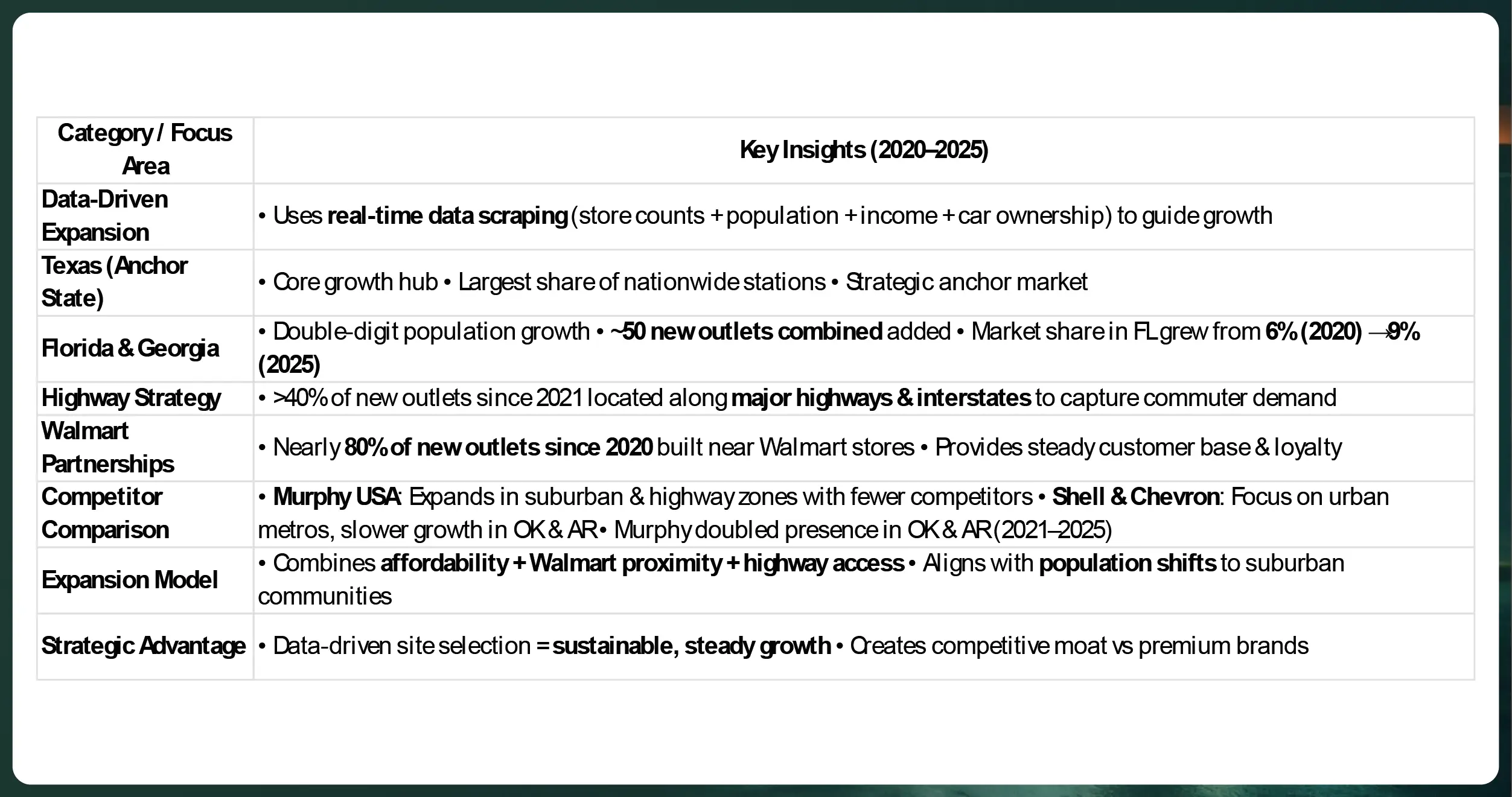 Murphy USA Gas Station Locations in USA by State