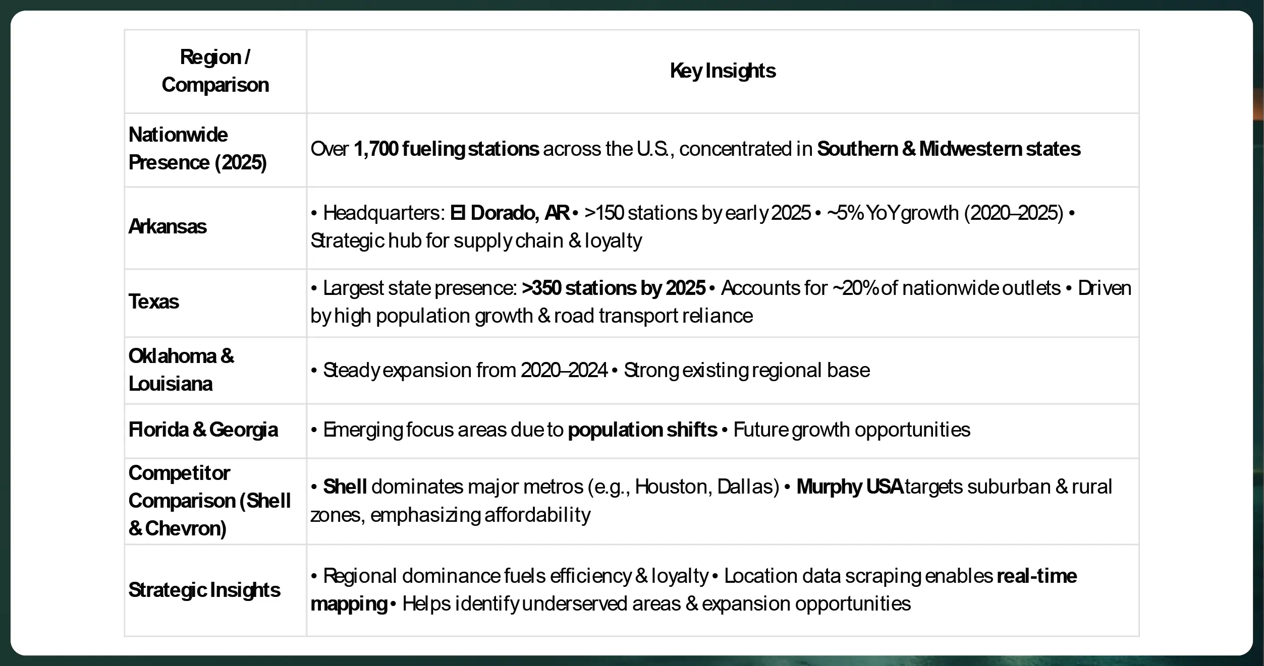 Murphy USA Gas Station Locations in USA by State