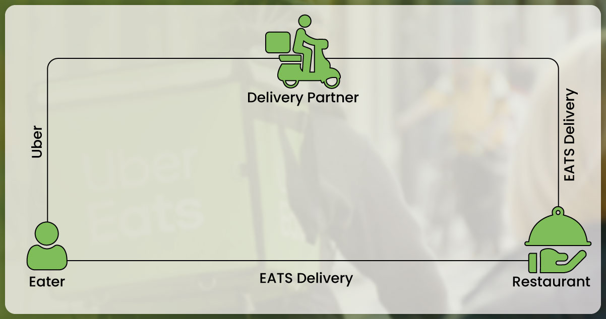 Exploring the Uber Eats API: A Definitive Guide to Integration and Functionality - TheOmniBuzz