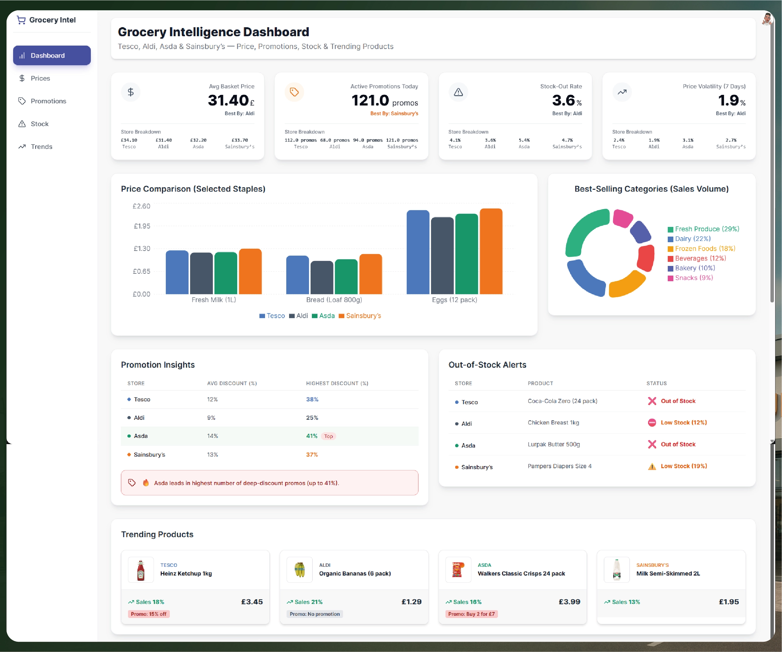 UK Grocery API for Tesco, Aldi & Supermarkets | Actowiz Solutions