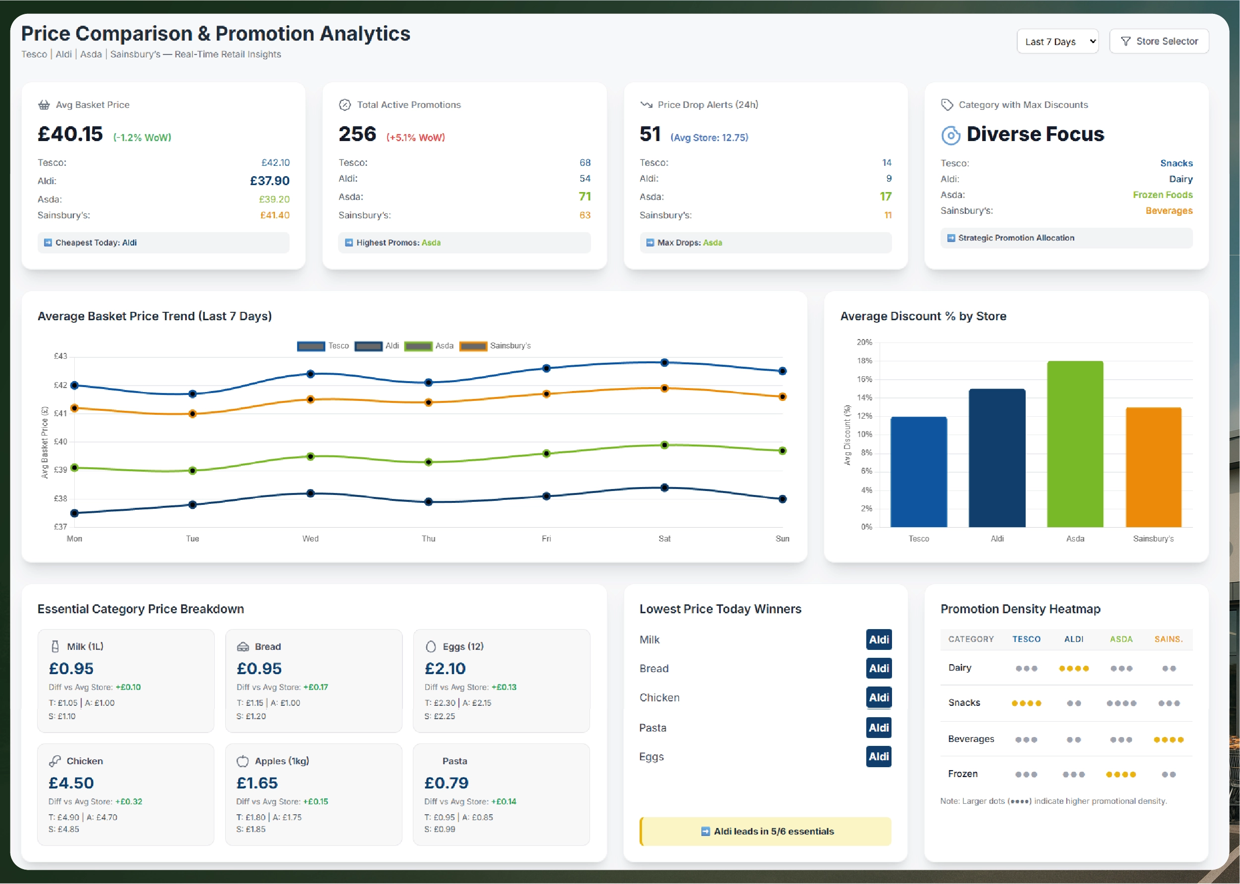 UK Grocery API for Tesco, Aldi & Supermarkets | Actowiz Solutions