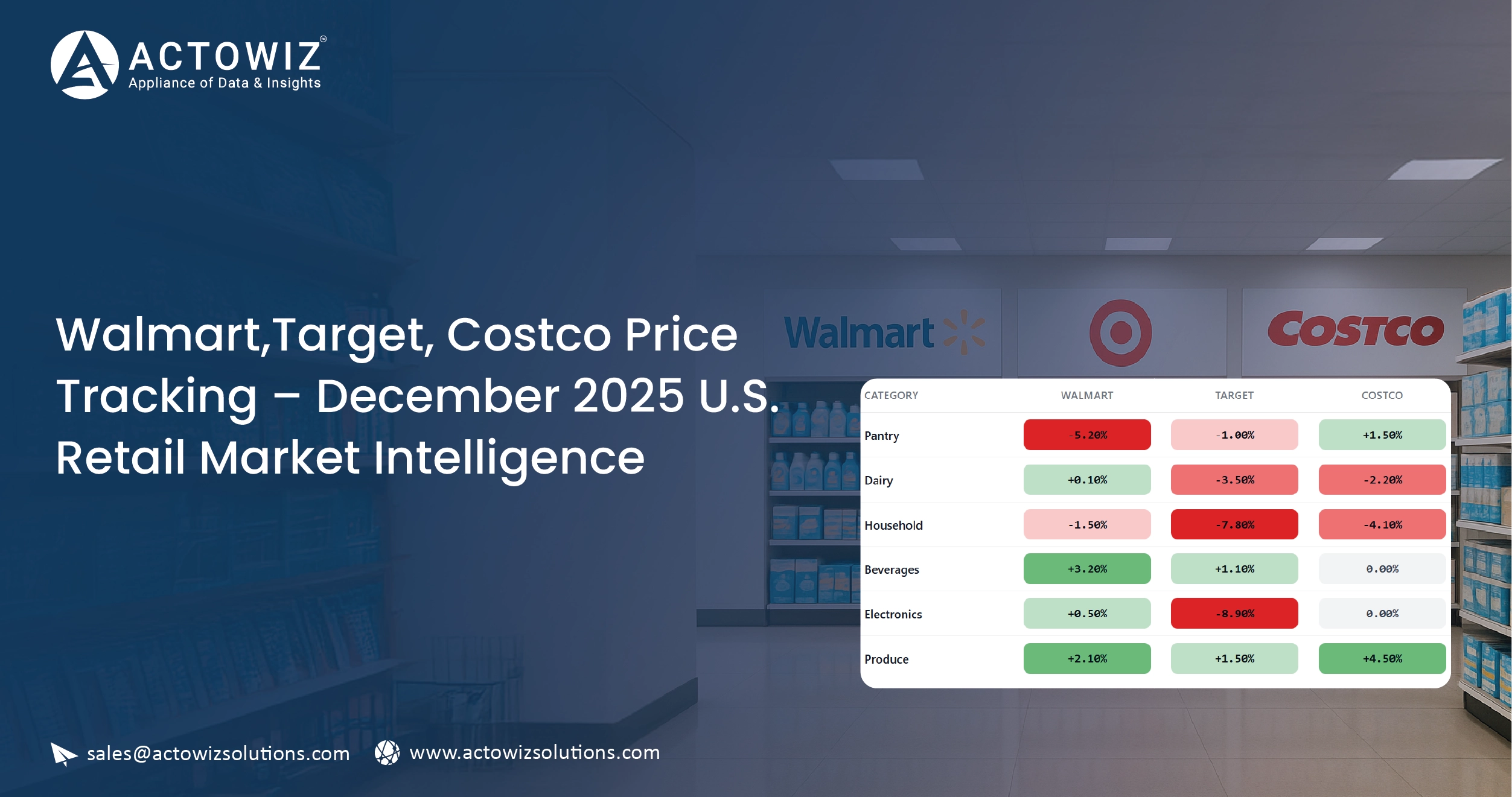 Walmart, Target & Costco Price Tracking – December Insights 2025