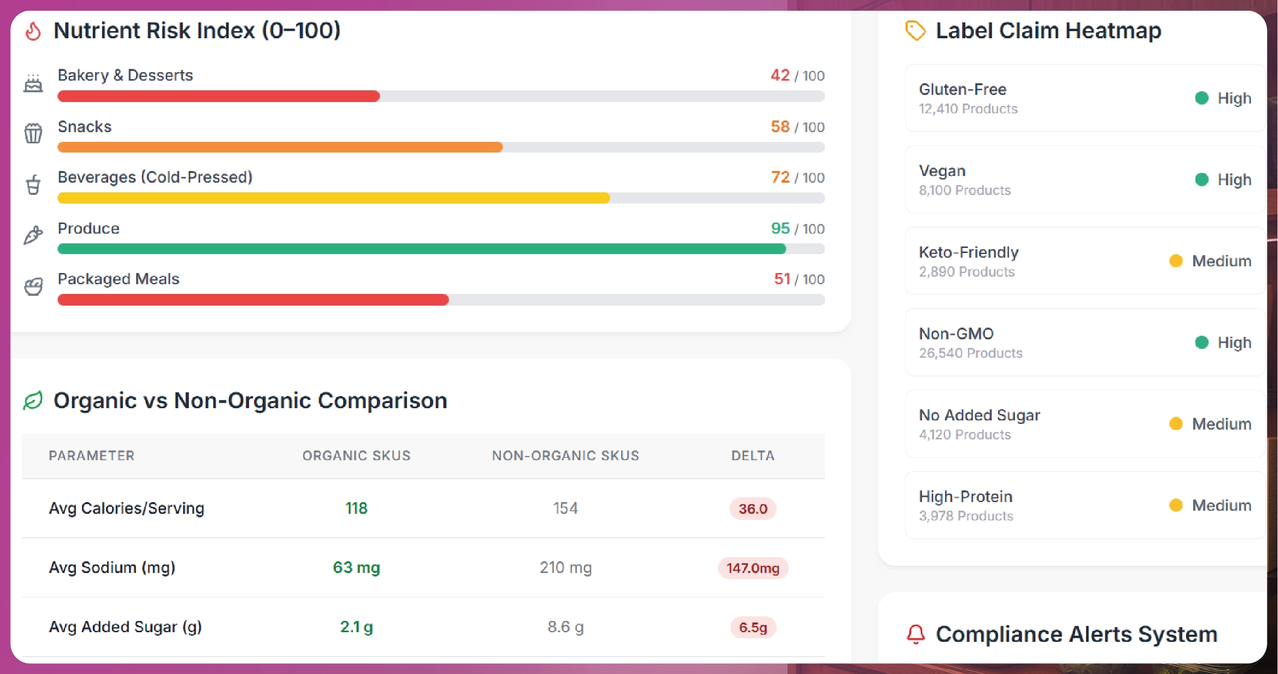 Whole Foods Nutrition Data Monitoring – Complete 2025 Insights