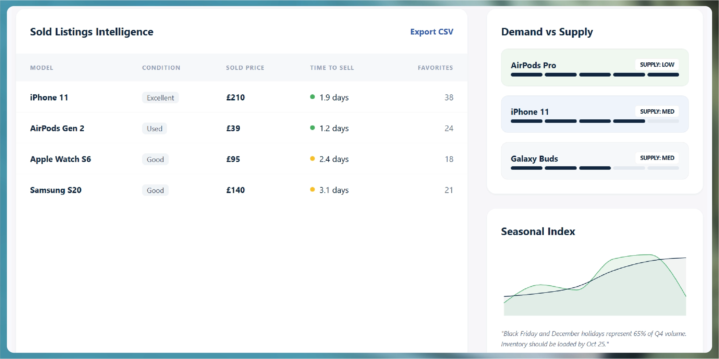 Vinted UK Electronics Pricing & Demand Data Case Study | Actowiz