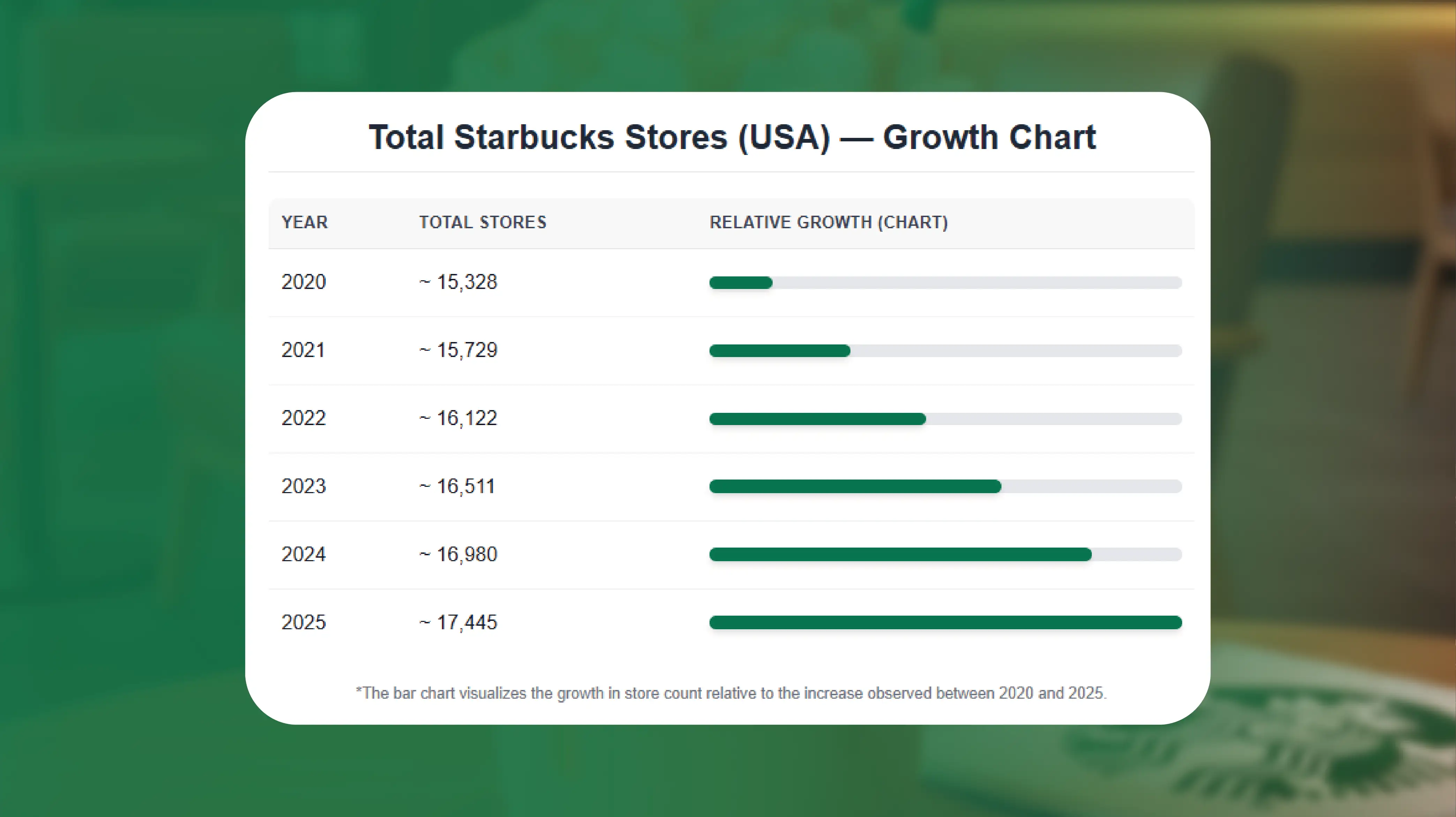 Starbucks Store Count in United States – 2025 Analysis